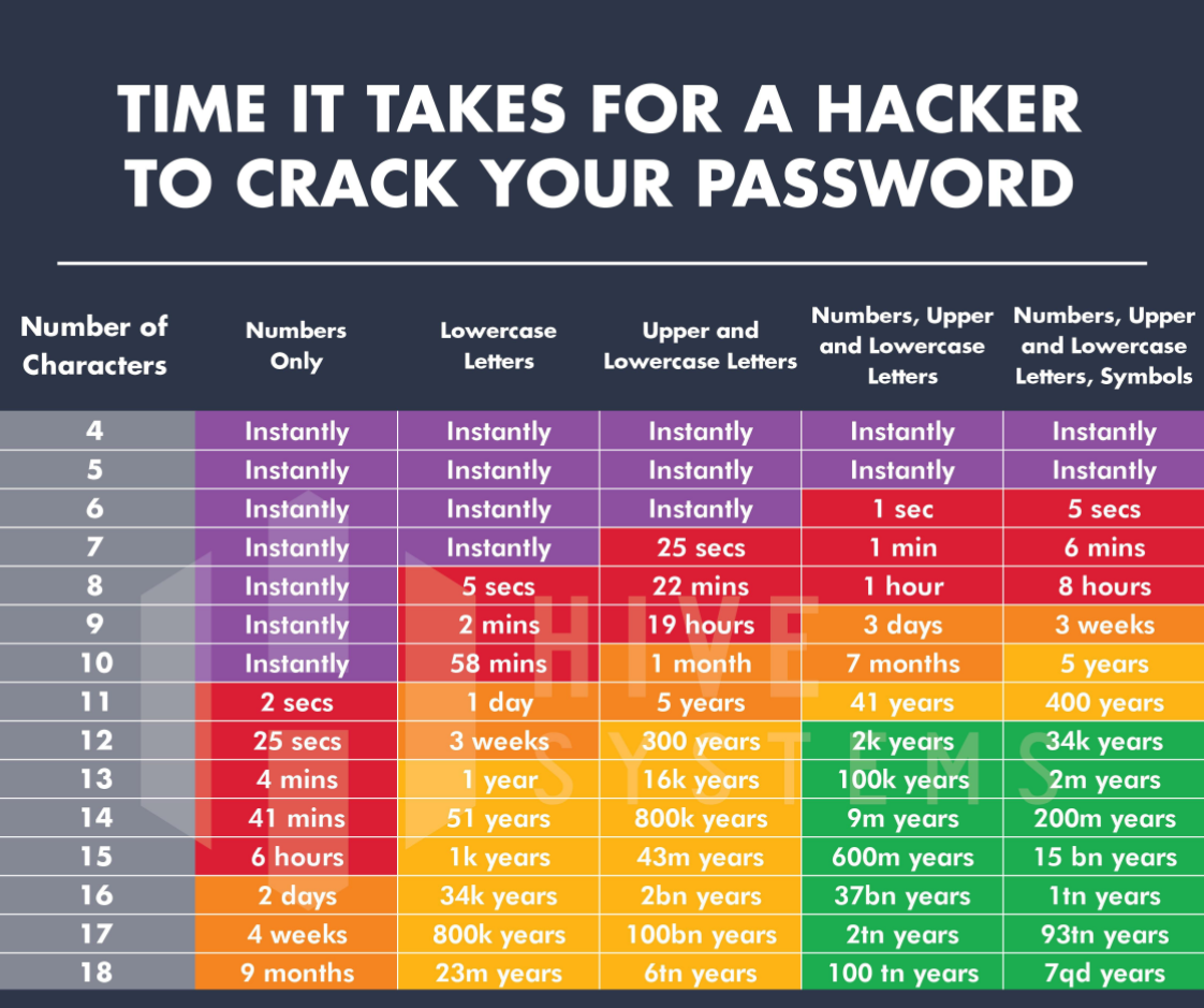 Password Complexity Chart